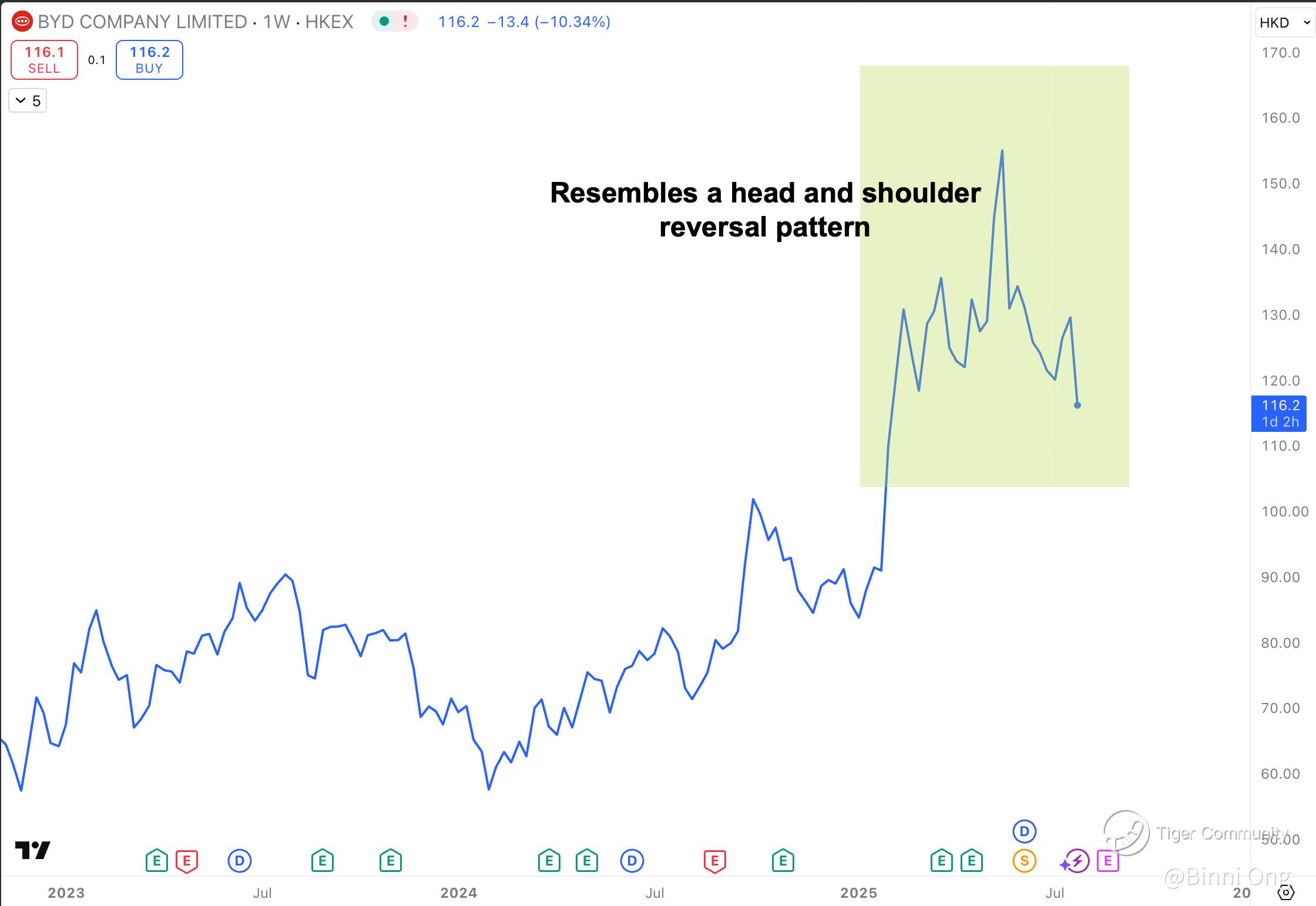 Head and Shoulders on BYD? Key Technical Reversal Signal Explained-To ...