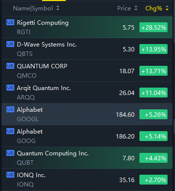 Quantum Computing Stocks Soar; Rigetti up 29%, D-Wave Systems up 14%-To ...