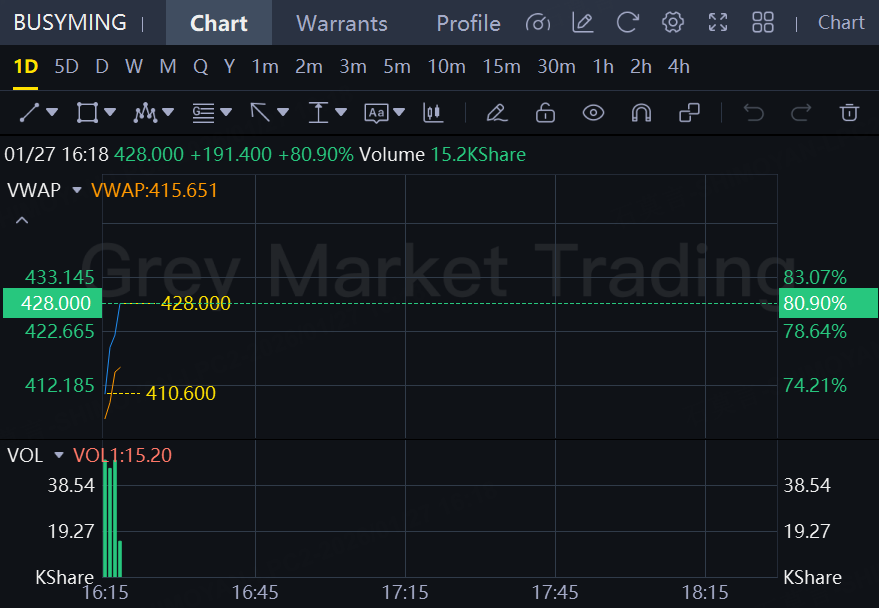 HK Grey Market | Chinese Retailer Busy Ming Soars 81% in Grey Market ...