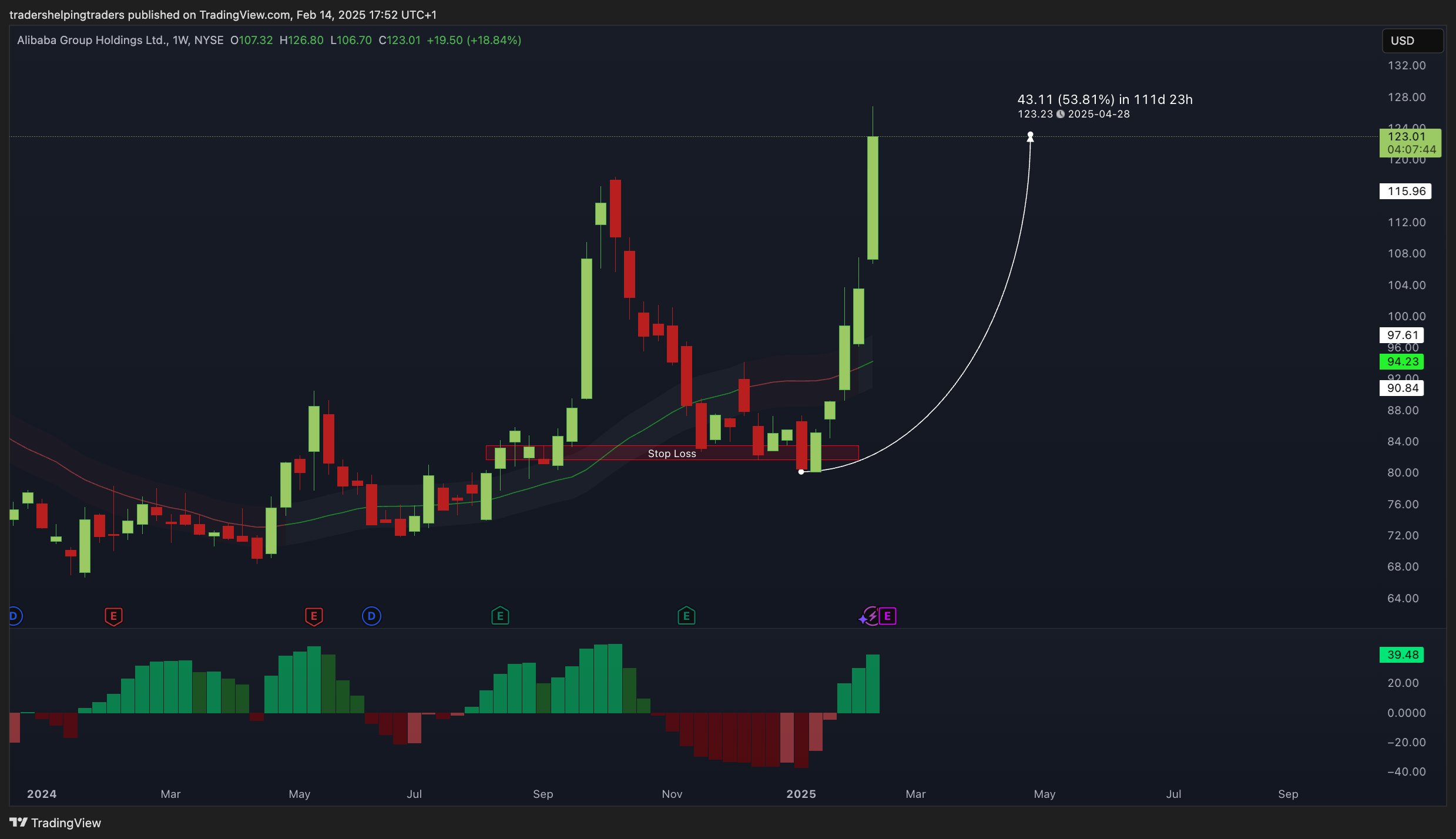 Hot Stocks - BABA, GME, SOUN, TEM & SOXL-To The Moon - Tiger Brokers ...