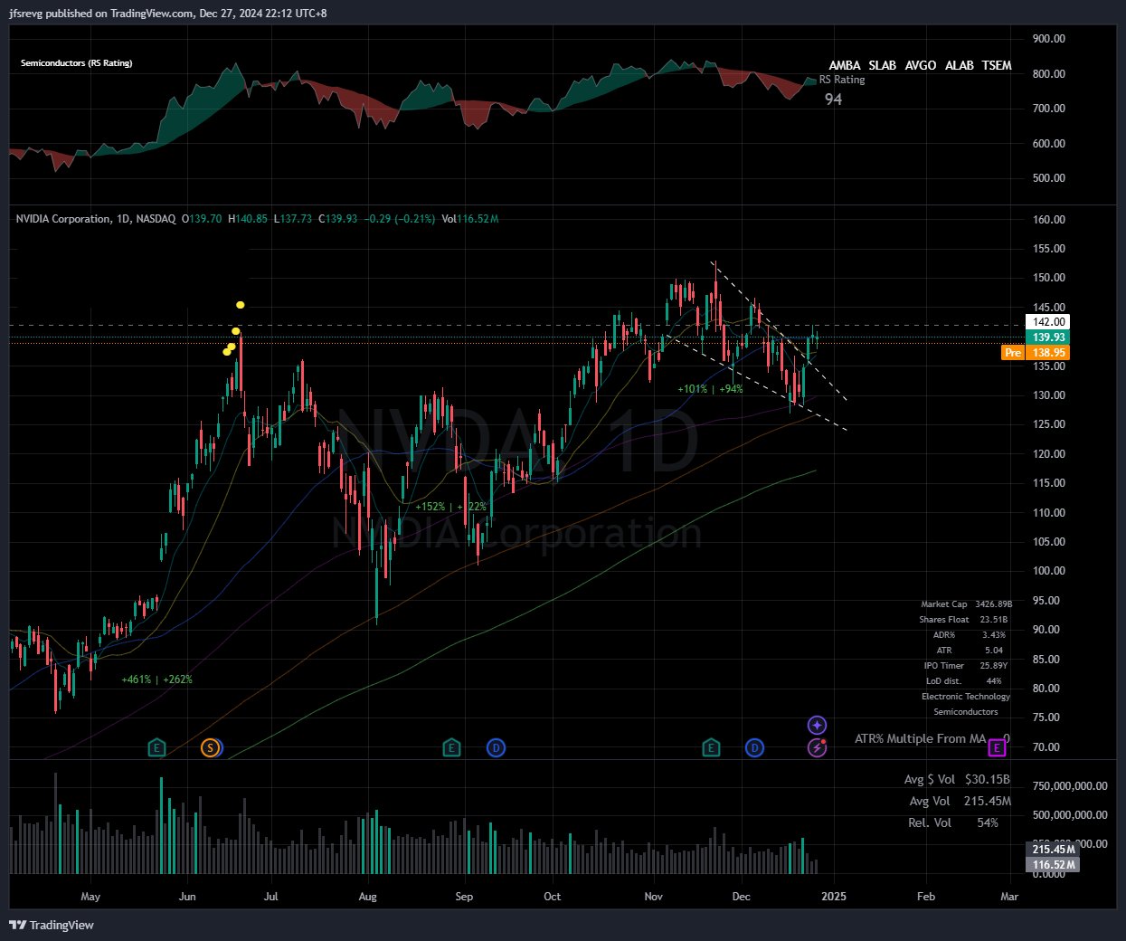 $NVDA via $NVDL (2x long) - Reclaiming the 50-MA would restore its bullish stance-To The Moon ...