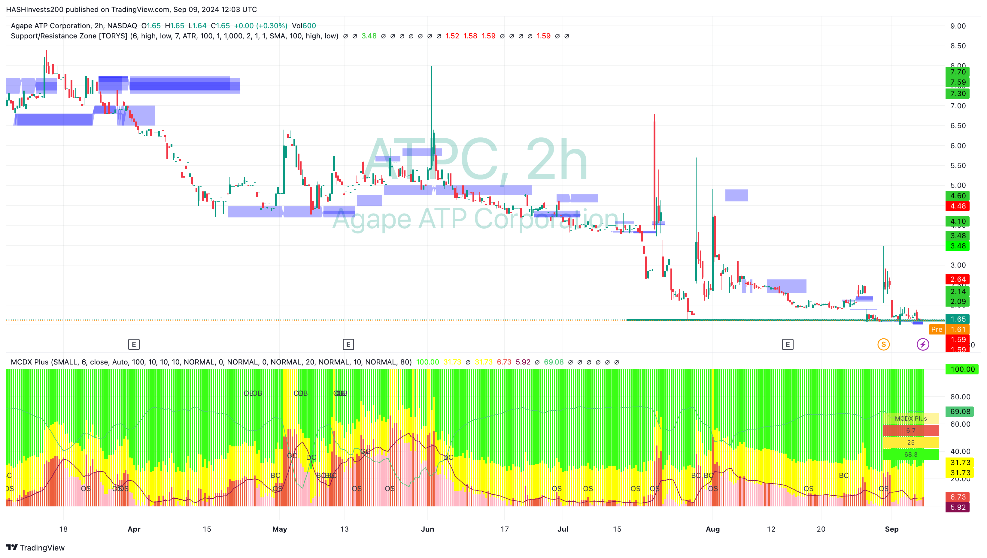 Agape ATP Corporation (NASDAQ:ATPC) Testing Key Support-To The Moon ...