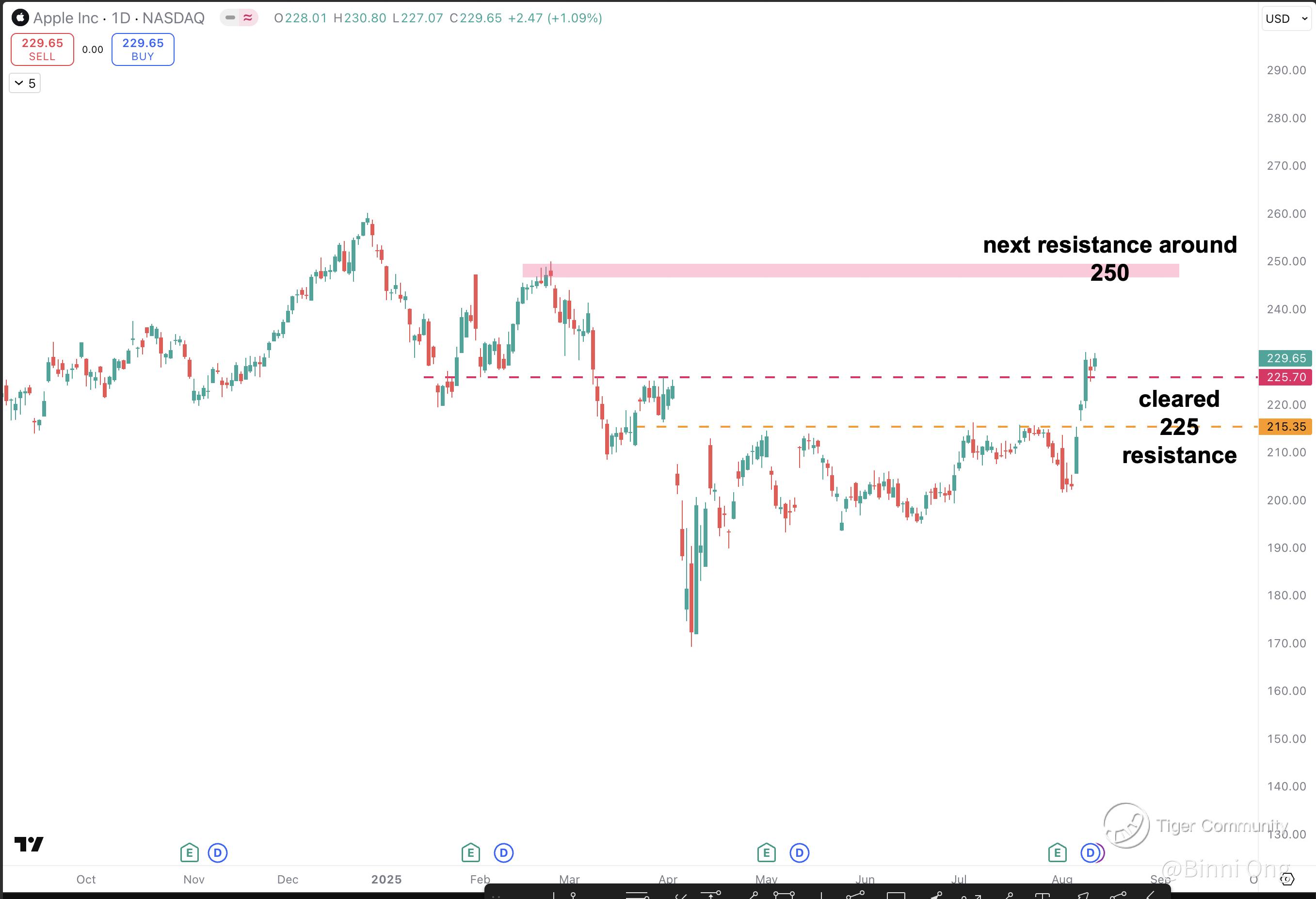 Mapping Apple’s Next Move After a Major Breakout-To The Moon - Tiger ...