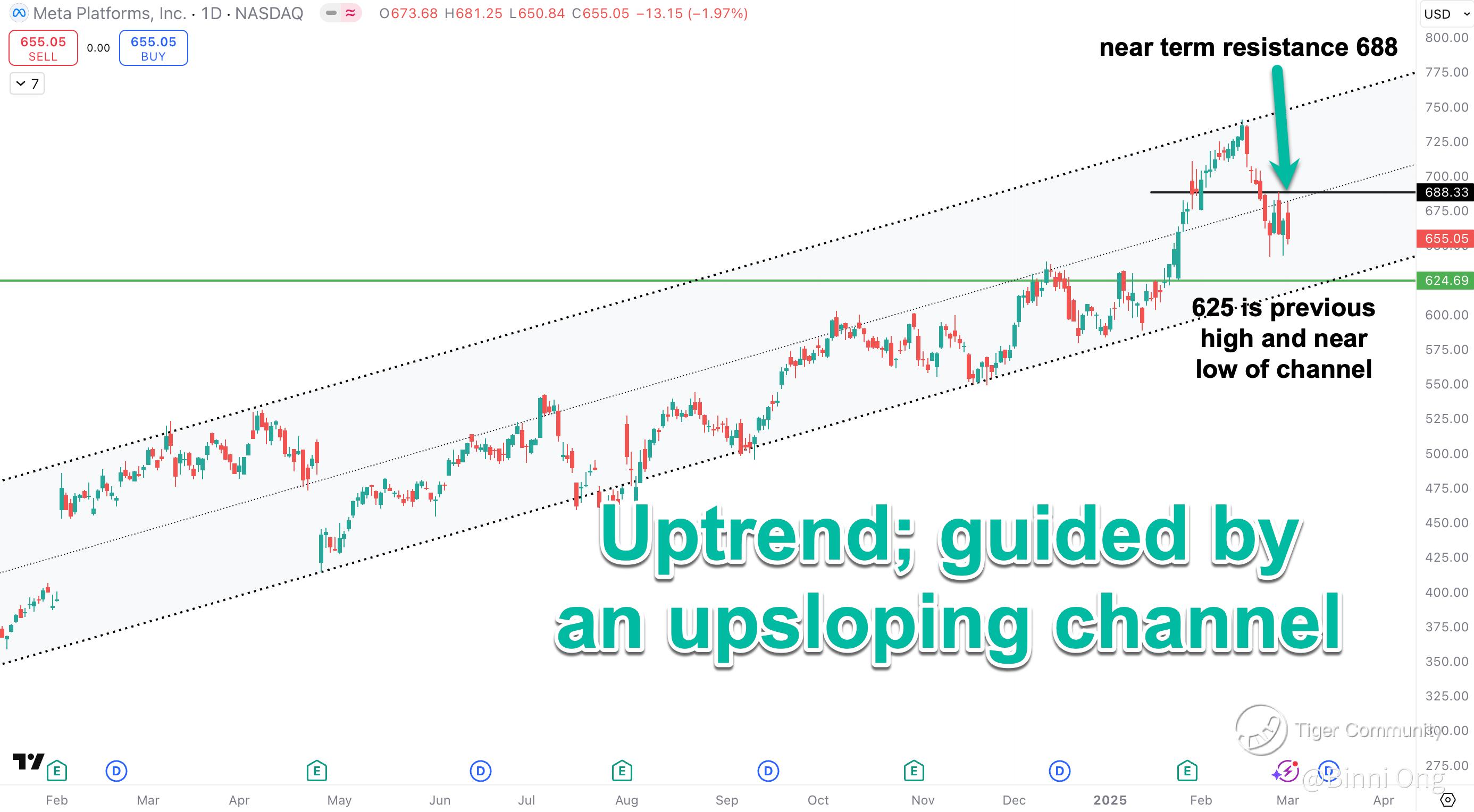 META in an Uptrend: Key Support and Resistance Levels to Watch-To The ...