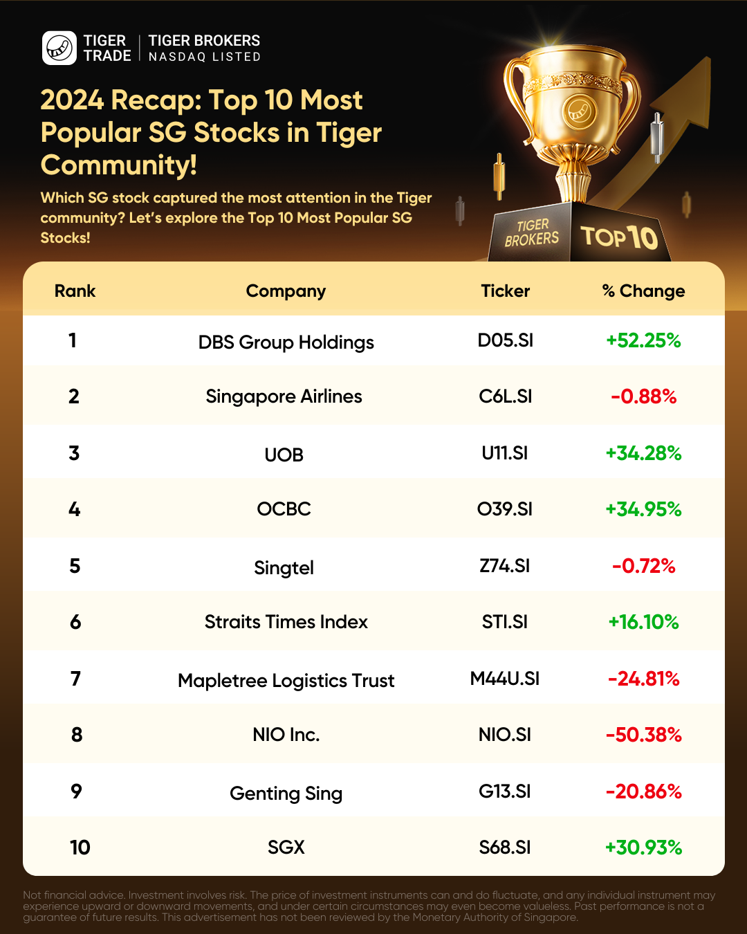 2024 Recap: Top 10 Most Popular SG Stocks in Tiger Community!-To The Moon - Tiger Brokers Online ...
