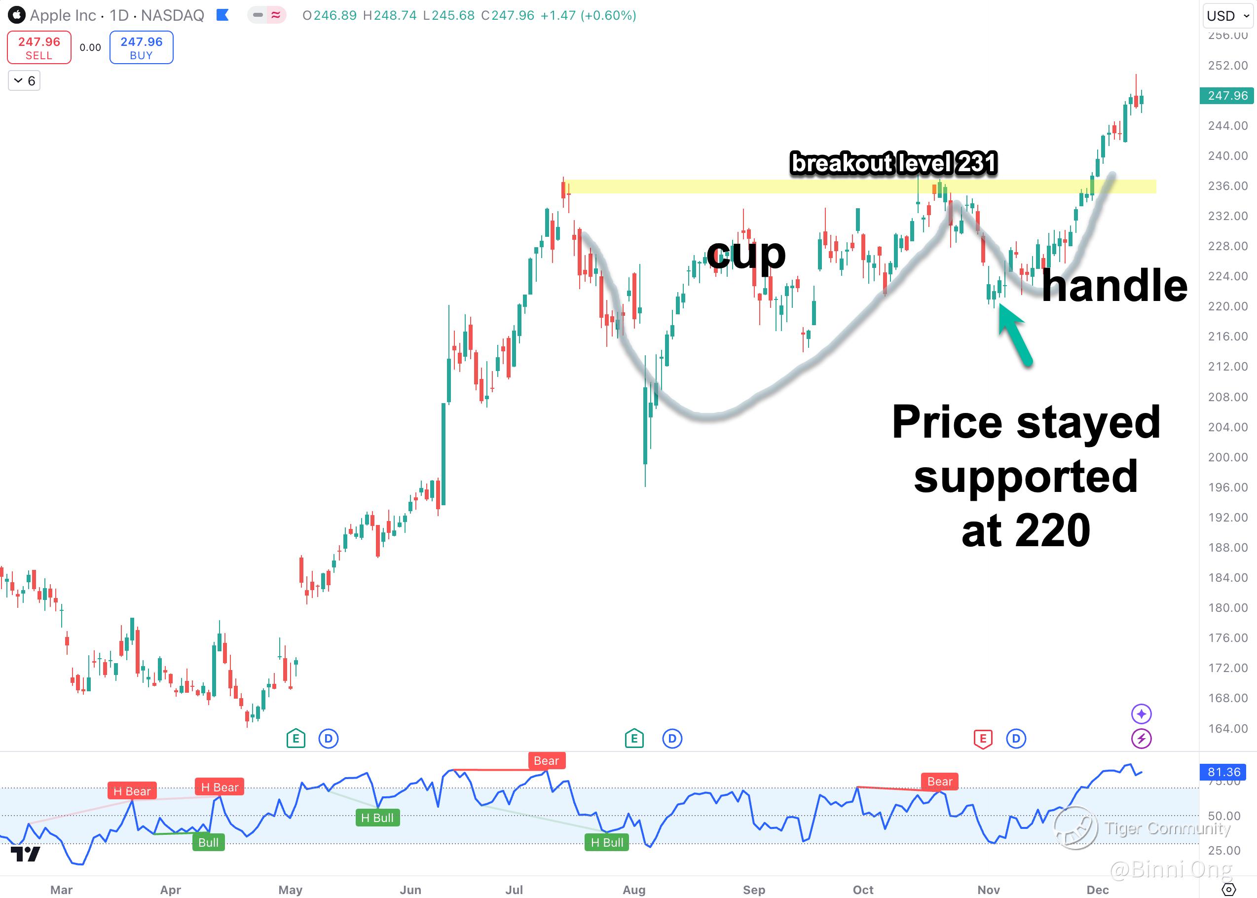 Apple AAPL Soars as Bullish Pattern Completes – What’s Next?-To The ...