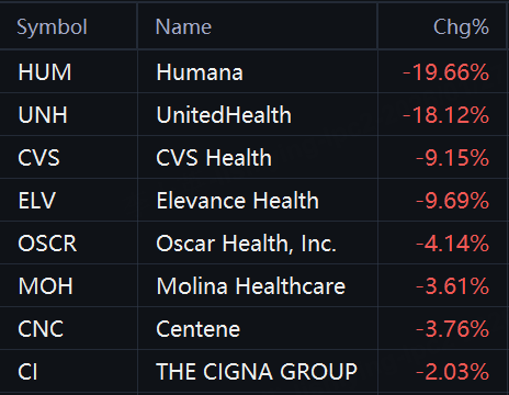 Insurers Sink on US Plan to Keep Medicare Payment Rates Flat - 老虎證券