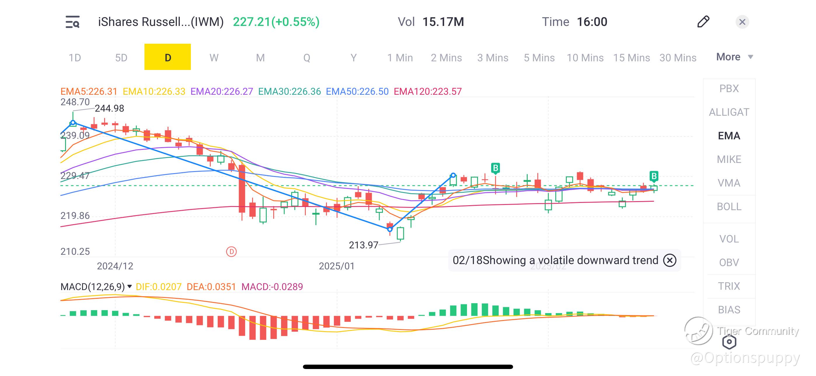 I opened $iShares Russell 2000_老虎社区_美港股上老虎 - 老虎社区