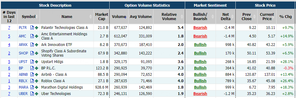 Option Movers｜Volume Of Roblox and AMC Rose 255% and 30% Separately ...
