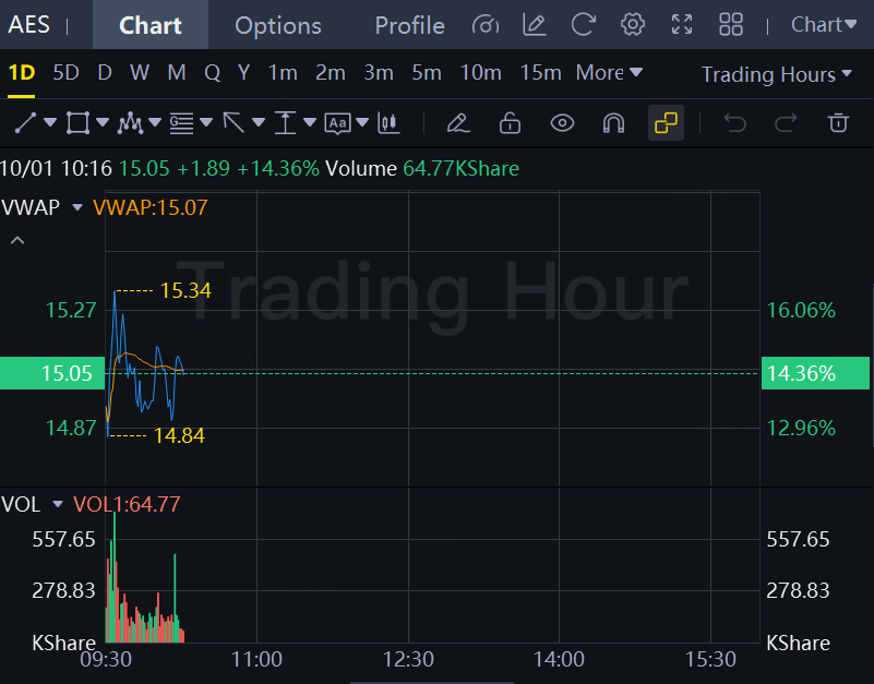 AES Stock Surges 14% on Takeover Report. Why BlackRock May Be Interested in the Struggling ...