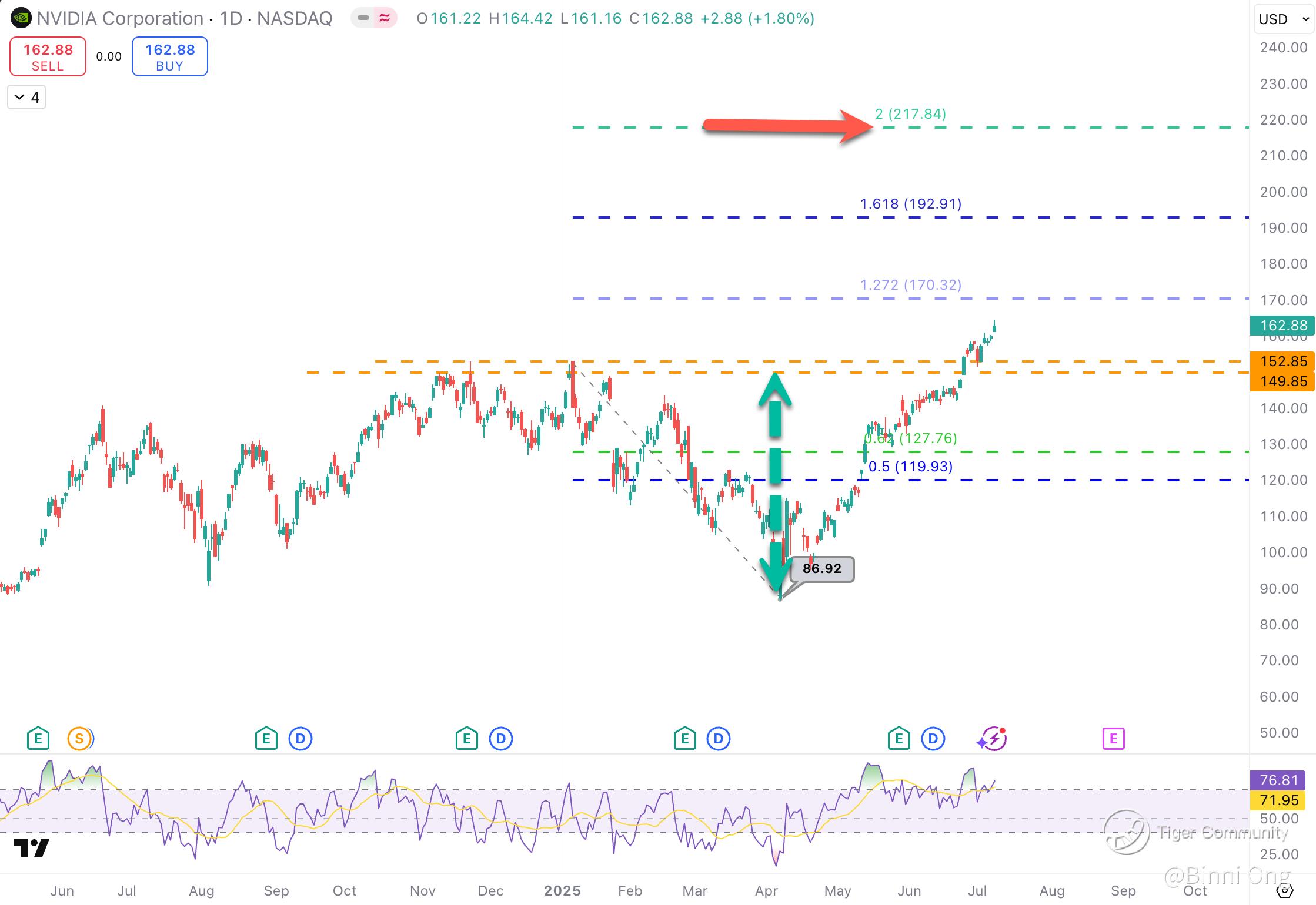 Projecting NVIDIA’s Next Move - $217 is NVDA Calculated Target level ...