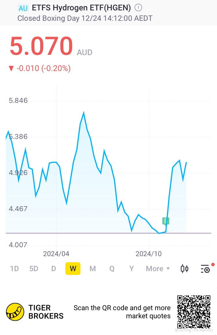 $ETFS Hydrogen ETF(HGEN.AU)$ H-To The Moon - Tiger Brokers Online Investing Community - To The Moon