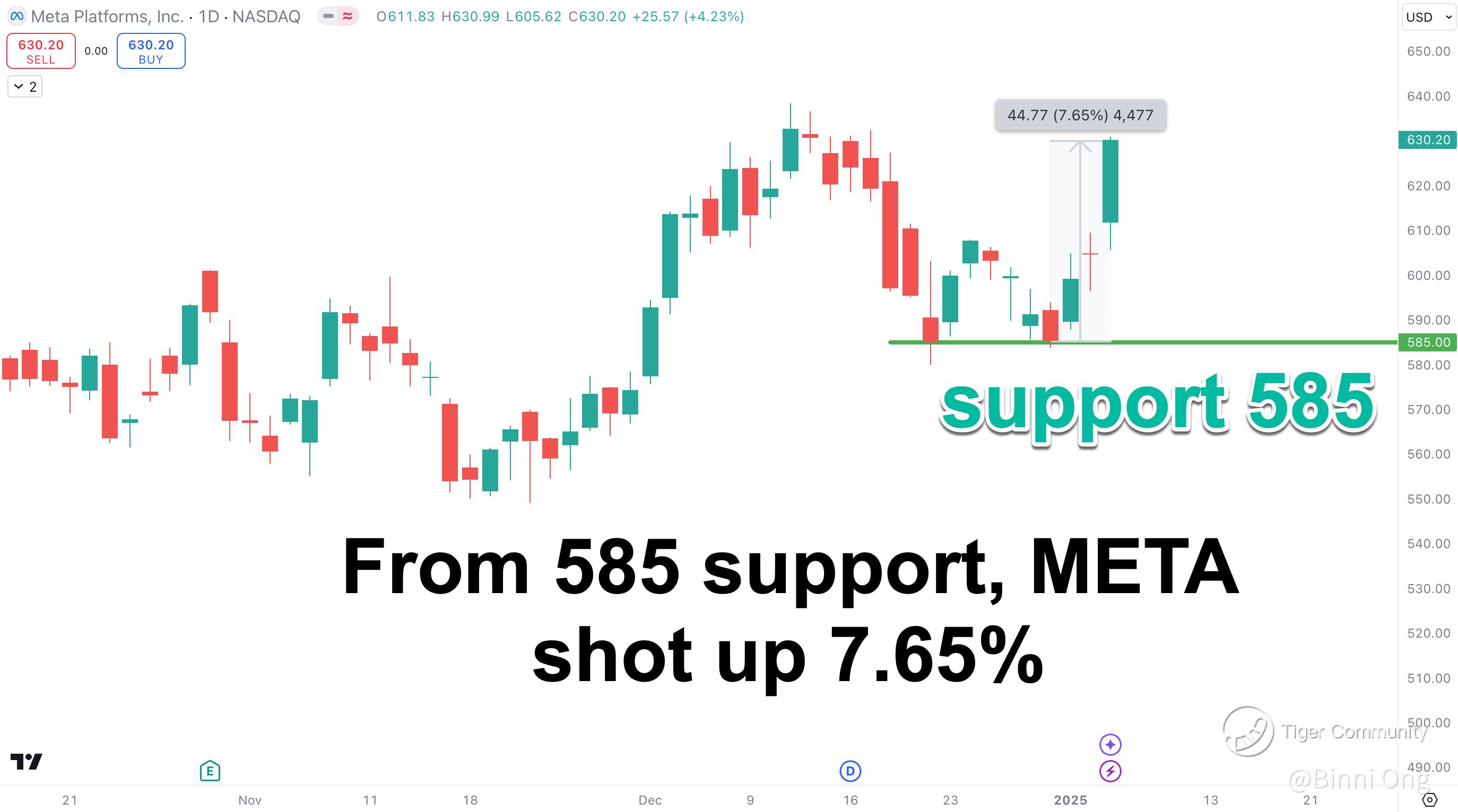 META Surges 7.65% from the Support I Highlighted in My Last 2024 Post ...